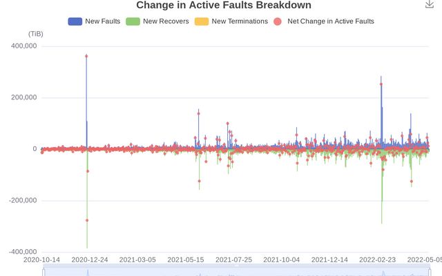 Chart: Change in Active Faults Breakdown / Starboard / Observable