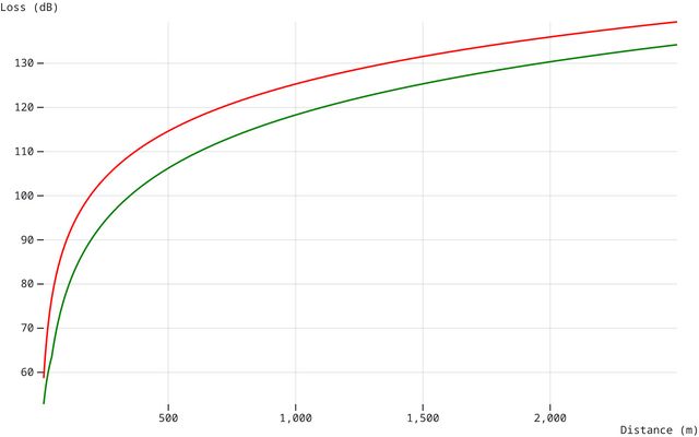 UMi Street Canyon Model / Kavish Devar | Observable