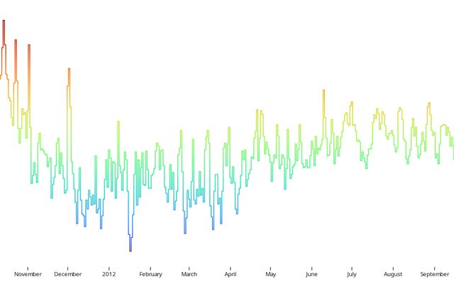 Gradient encoding / D3 | Observable
