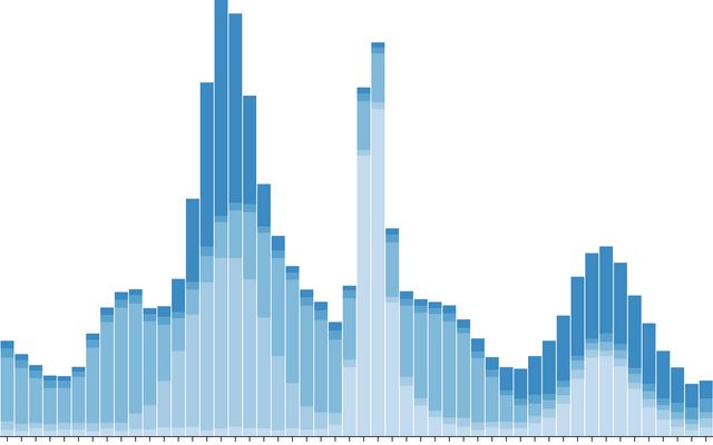 D3 Stacked-to-Grouped Bars / mnovendstern | Observable