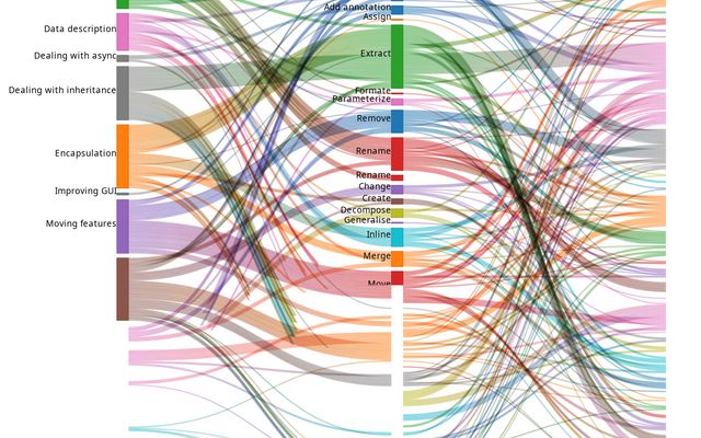 Refactorings Diagram / Aries Lab | Observable