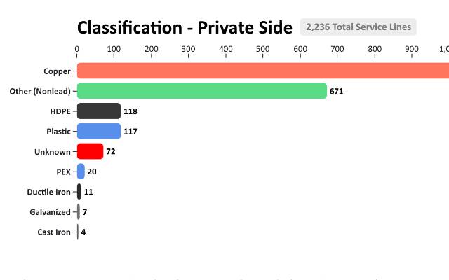 Custom Bar Charts for Water Service Line Reports / MSK Engineers | Observable