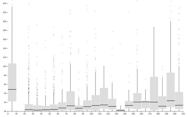 Box Plot - Udemy Courses / Flavio Lima de Oliveira | Observable