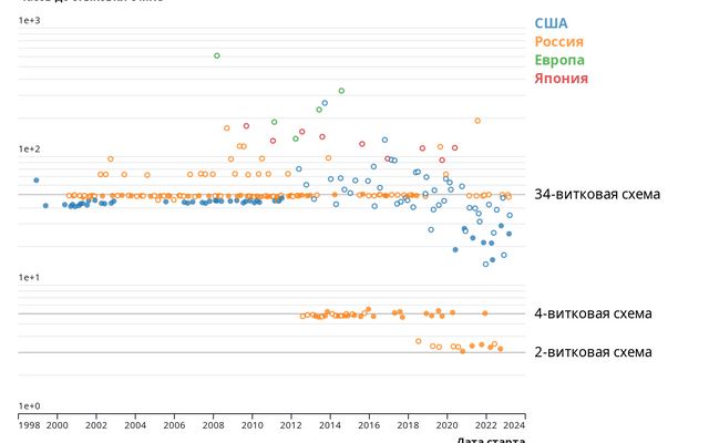 Таймлайн стартов к МКС / Anton Mizinov | Observable