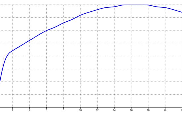 Zoomable Line Chart / Yavuz Selim Abidin | Observable