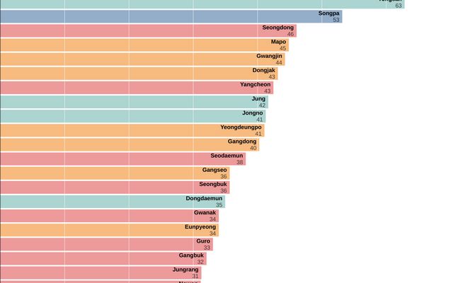 Bar Chart Race, Explained / Chang | Observable