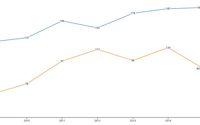 Inline labels / D3 | Observable