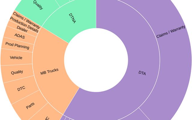 D3 Zoomable Sunburst / shirsha ray chaudhuri | Observable