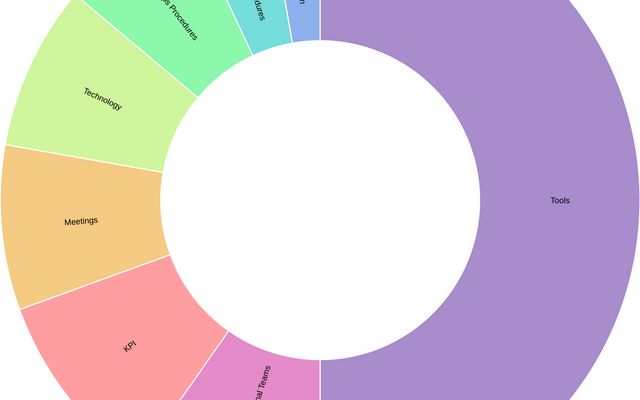 N-level Zoomable Sunburst Philipp fork / Quant Analyst | Observable