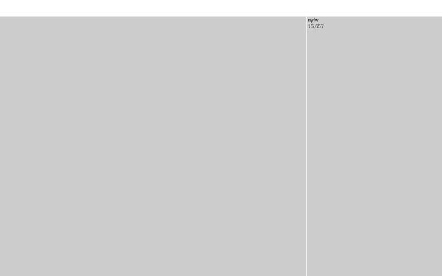 Zoomable Treemap / Pronzitos pronzitos | Observable
