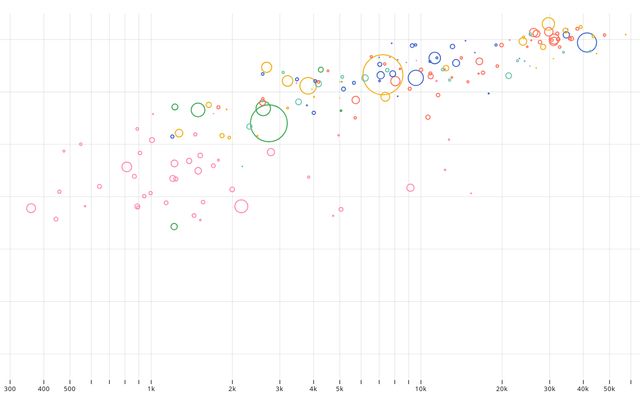 Plot: The Wealth & Health of Nations / Chris | Observable