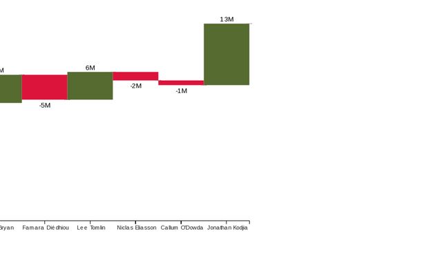 Waterfall Chart Javier Gallego Fernández Observable 