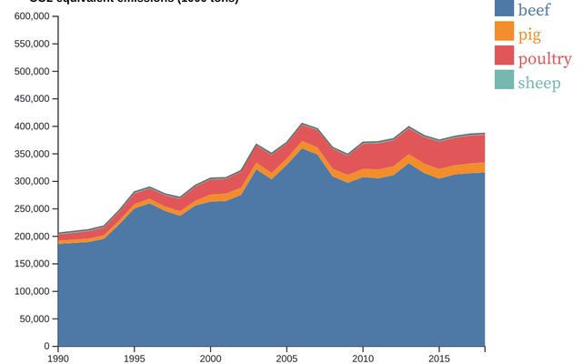 Food consumption v2 / Aik Jun Tan | Observable