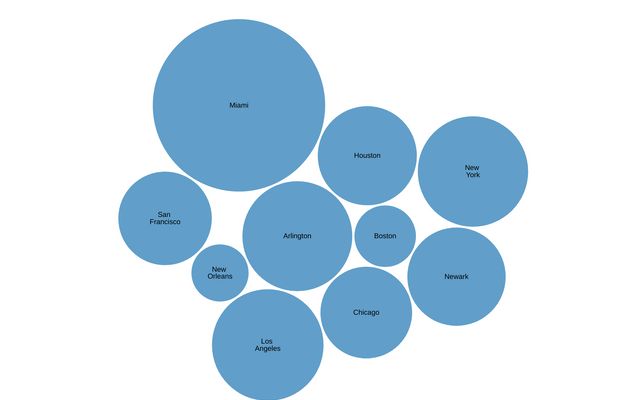 Initial Project Visualizations / Meital Hoffman | Observable