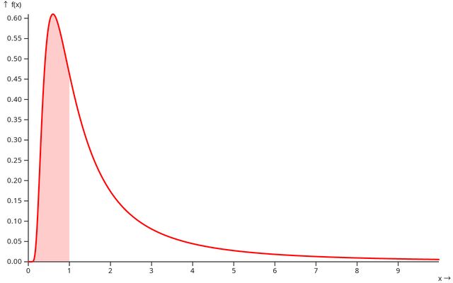 Scaled inverse chi2 distribution / Mattias Villani | Observable