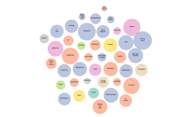 Find your best group members / Xinyue H's Workspace | Observable