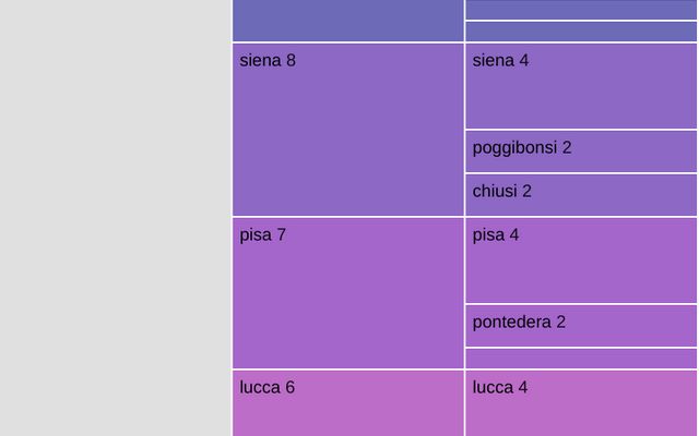Zoomable Icicle / Laura Pollacci | Observable
