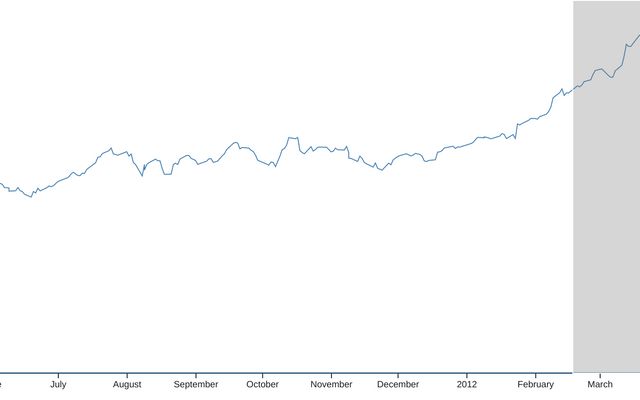 Brush values on a Line Chart / Seph Coster | Observable