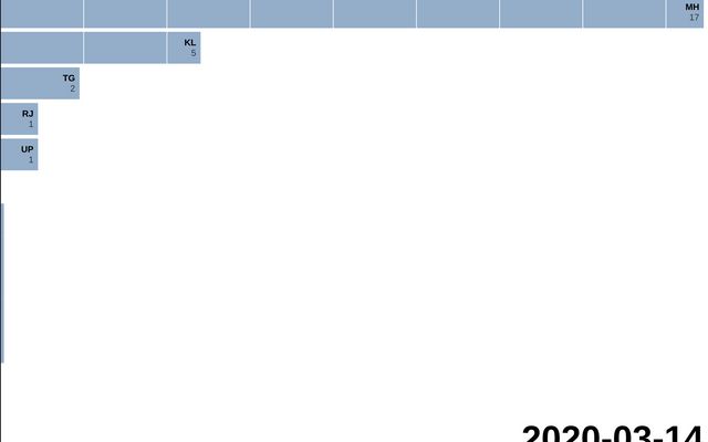 Bar Chart Race, Explained / Mouli | Observable
