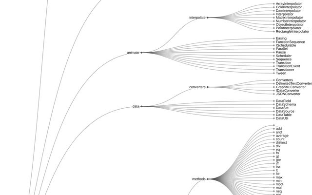 Cluster Dendrogram / D3 / Observable