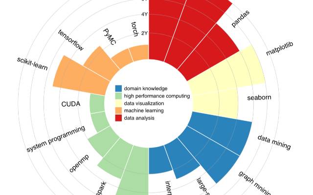 Skill set visualization using radial circular bar chart / xiaohan2012 | Observable