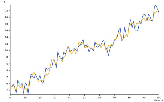 Local level model / Mattias Villani | Observable