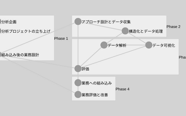Render data science tasks with Cytoscape / tomo-makes | Observable