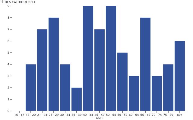M126 Assignment #3: “dataset visualization using D3” | Observable