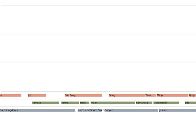 Timeline Using D3 V5 Linhle Observable