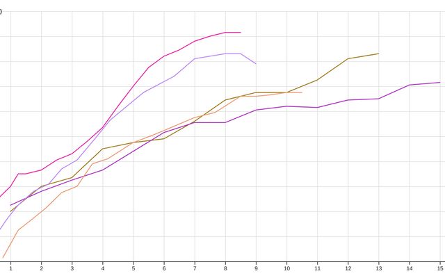 Roasted / James Long | Observable
