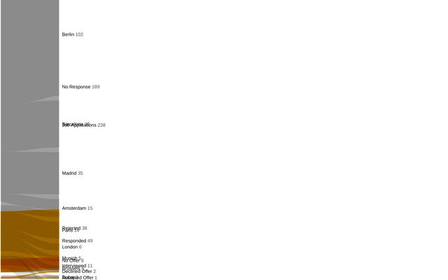 Media Flow / Andrew Beers | Observable