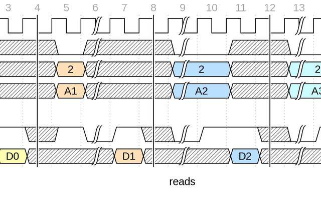 WaveDrom / Aliaksei Chapyzhenka | Observable