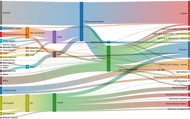 Sankey Diagram / D3 / Observable