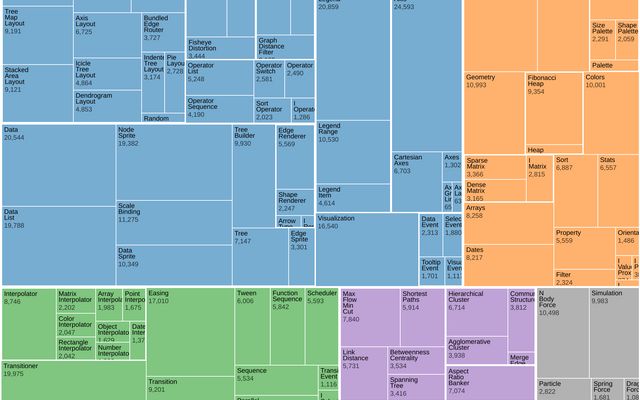 Treemap D3 Observable