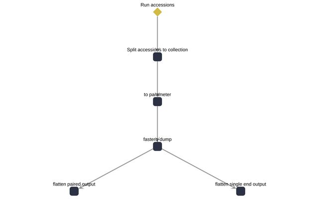Visualization of Galaxy workflows in cytoscape / Marius van den Beek | Observable