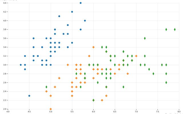 Scatterplot with shapes / D3 | Observable