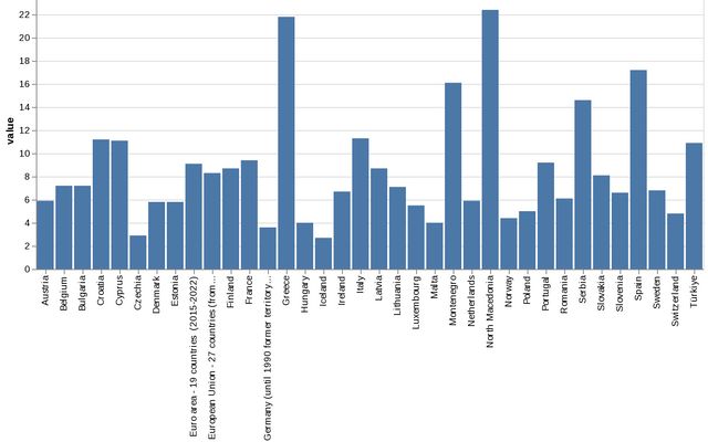 Introduction to the jsonstat-toolkit / JSON-stat.org | Observable