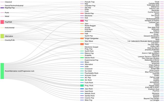 Sankey With Animated Gradients / Laura Pollacci | Observable