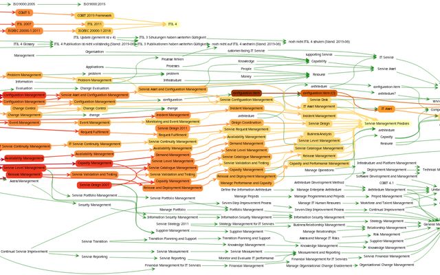 Evolution of ITIL & related QM Methods / Boran | Observable