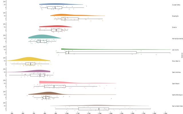 Rain Cloud Plot / Javier Gallego Fernández | Observable