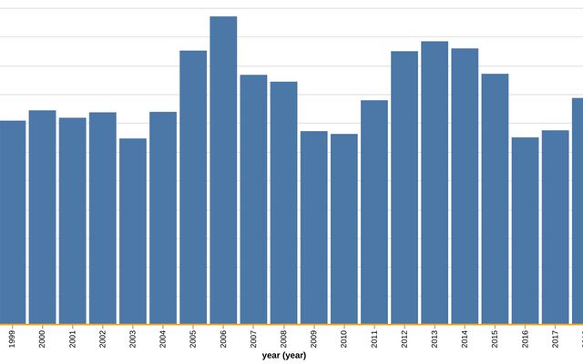 Final Project / jamiiezhang | Observable
