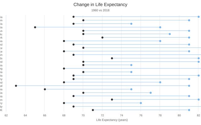 Hello, Highcharts Dumbbell / Mike Bostock | Observable