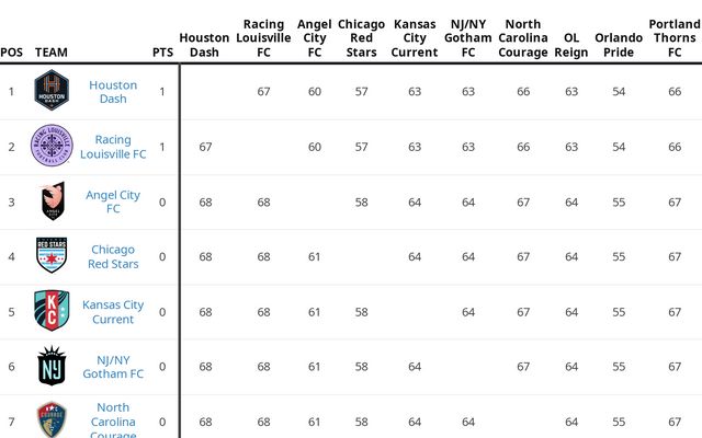 NWSL Magic Numbers / Philip Mathieu | Observable