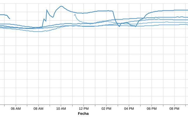 Perfíl de temperatura sensores / Juan Felipe Torres | Observable