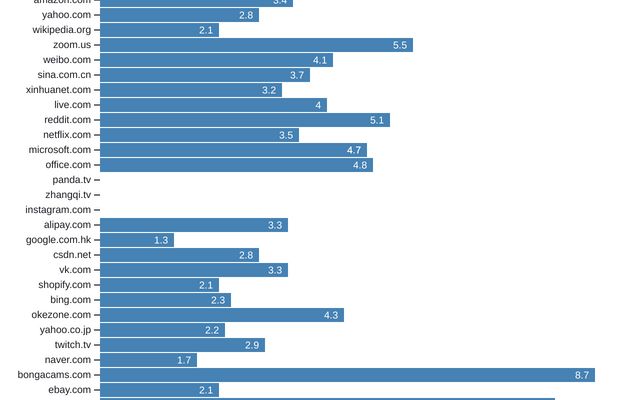 D3.js Experiments / Mark Oliver | Observable