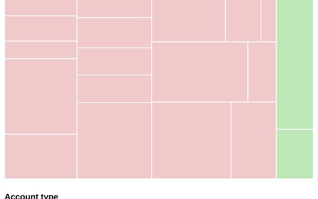 Treemap / Sergio Camalich | Observable