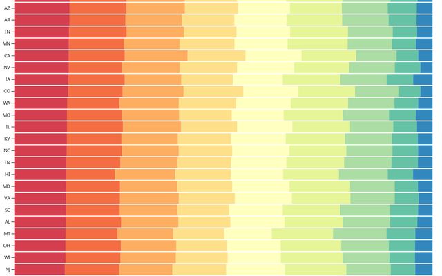 Stacked Bar Chart, Normalized / D3 | Observable