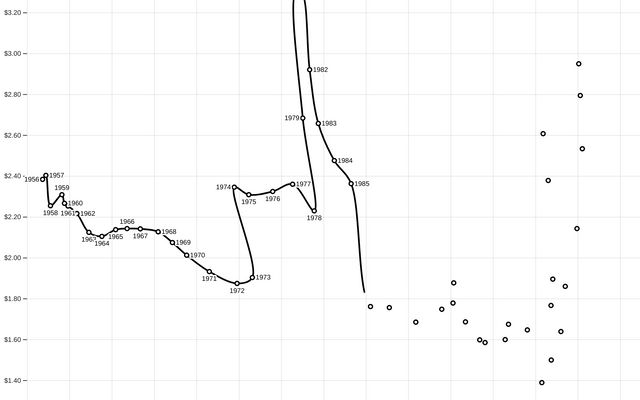 Connected Scatterplot / Filip Jorissen | Observable