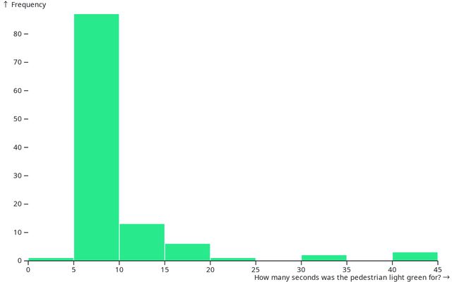 Better Intersections - Sydney Traffic Light Timings / Max Bo | Observable