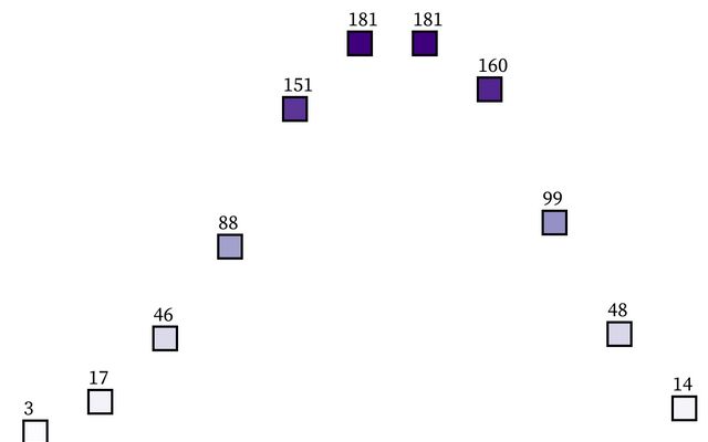 Lab 1 / Daniel Gwak | Observable